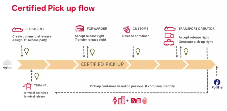 MASP-C Part 2: Modernising Port Operations - The Certified Pick up Platform