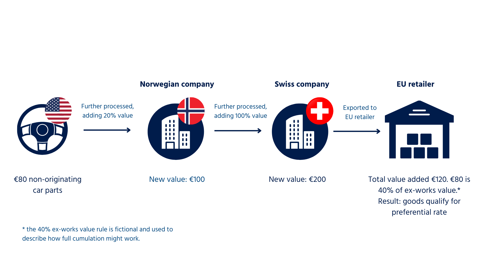 Capitalising on change: Practical benefits of Modernised PEM rules of ...